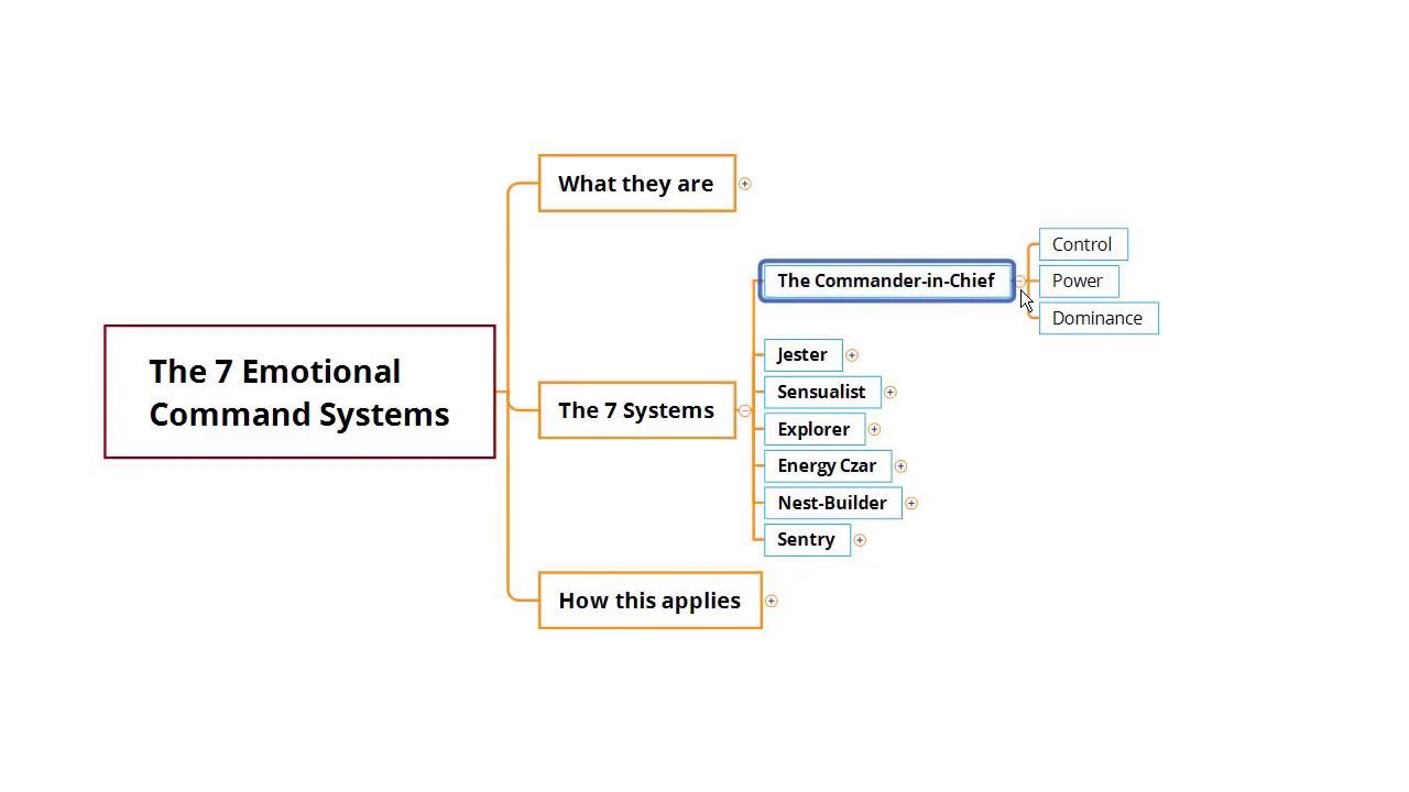 The 7 Emotional Command Systems [video] | Breakthrough Marketing Secrets